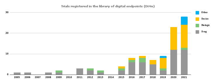 Digital endpoints in clinical trials: DHTs. Game changer or not ...