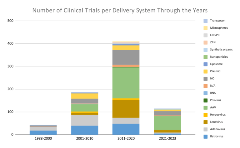 Gene delivery systems explained. "Viral vs. Non-Viral Vectors Debate" - LucidQuest Ventures