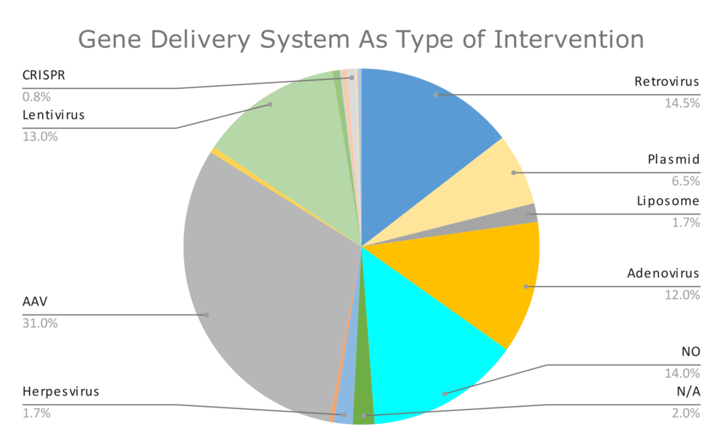 Gene delivery systems explained. "Viral vs. Non-Viral Vectors Debate ...