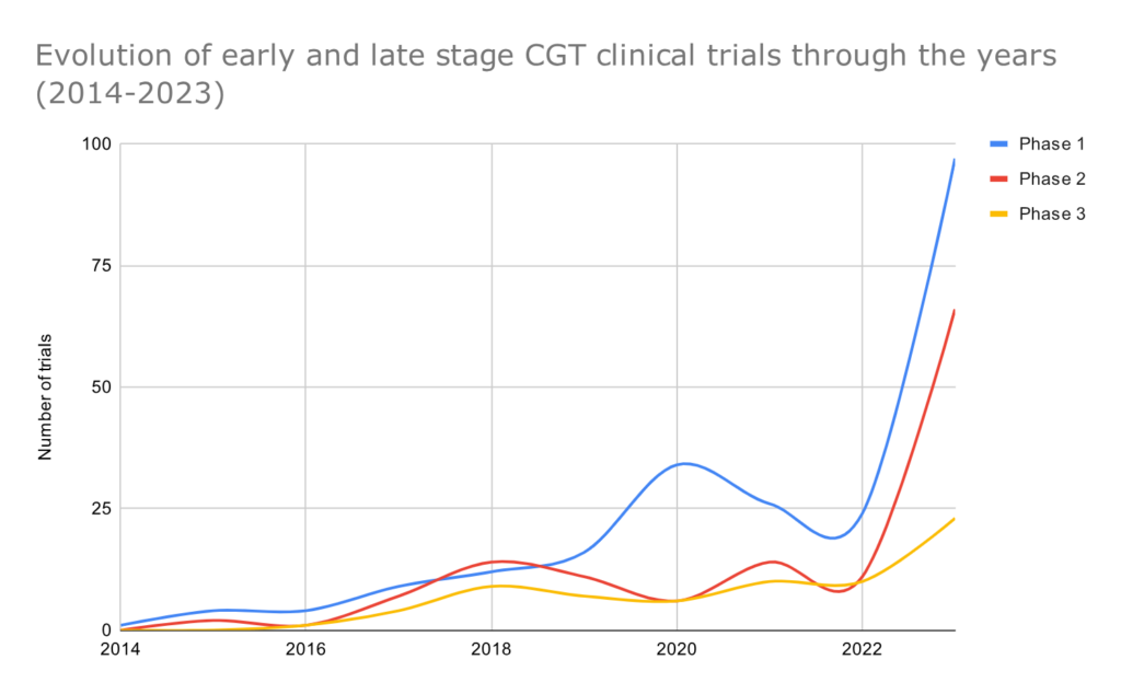 Cell and Gene Therapy Clinical Trials – 2024 Edition - LucidQuest Ventures