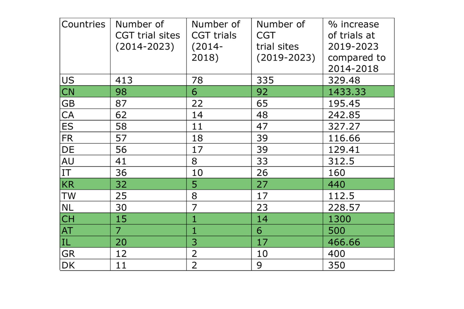 Cell and Gene Therapy Clinical Trials – 2024 Edition - LucidQuest Ventures