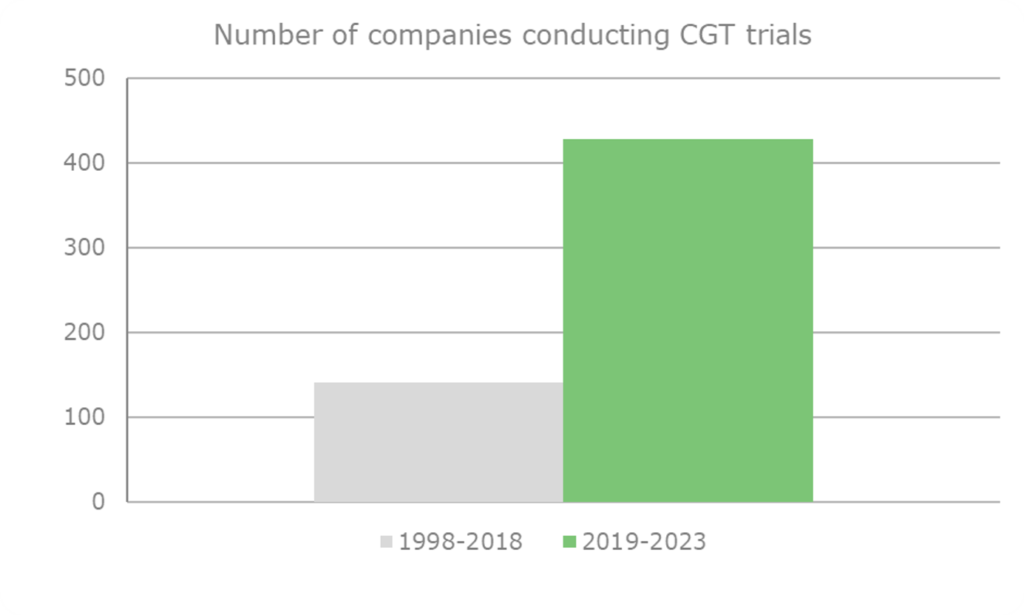 Cell and Gene Therapy Clinical Trials – 2024 Edition - LucidQuest Ventures